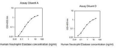 Human Neutrophil Elastase ELISA Kit (SBRS0919)