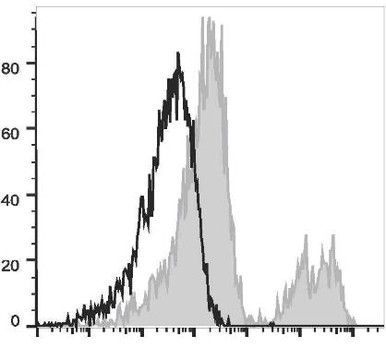 APC CD24 Antibody - Human FCM | Assay Genie