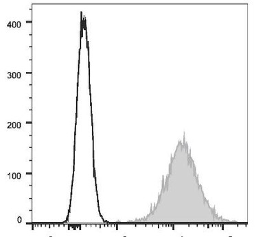 APC CD117 Antibody - Human FCM | Assay Genie