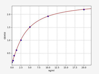 Human Complement factor D/Factor D ELISA Kit