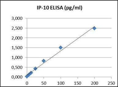 Human IP-10 ELISA Kit (HUDC0065)- High Sensitivity