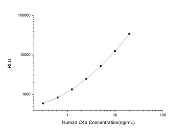 Human C4a (Complement Component 4a) CLIA Kit (HUES00163)