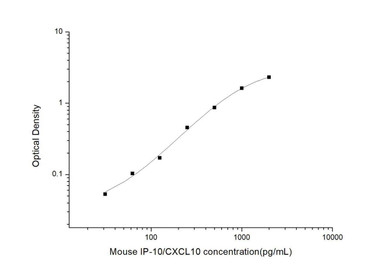 Mouse IP-10/CXCL10 ELISA Kit (MOES00642)- High Sensitivity