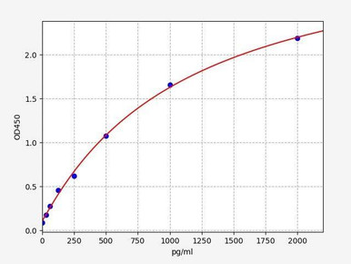 Rat GPX1 ColorStep ELISA Kit | Assay Genie