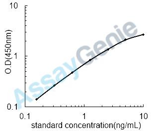 Human Myeloperoxidase (MPO) ELISA Kit (HUEB0200)