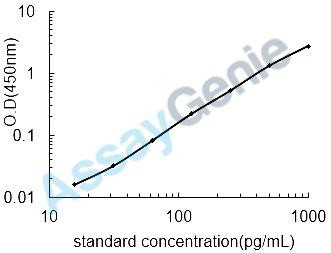 Human Vitronectin (VTN) ELISA Kit (HUEB1004)