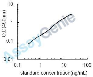 Human Omega-3 fatty acid receptor 1 (O3FAR1) ELISA Kit (HUEB1348)