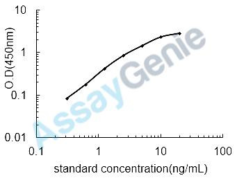 Human Eosinophil cationic protein (RNASE3) ELISA Kit (HUEB1927)