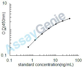 Human Complement factor B (CFB) ELISA Kit (HUEB2102)