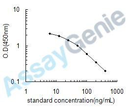 Canine Hyaluronic acid (HA) ELISA Kit (CNEB0383)