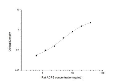 Rat TRACP-5b (Tartrate-Resistant Acid Phosphatase 5b) ELISA Kit (RTES00780)