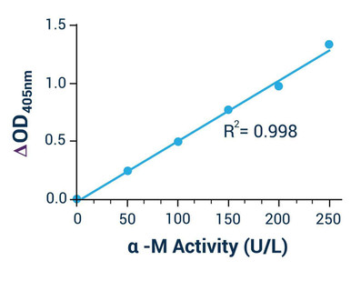 Alpha-Mannosidase Activity Assay Kit (BA0014)