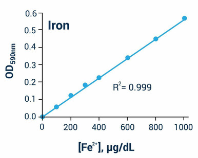 Iron Assay Kit (BA0040)