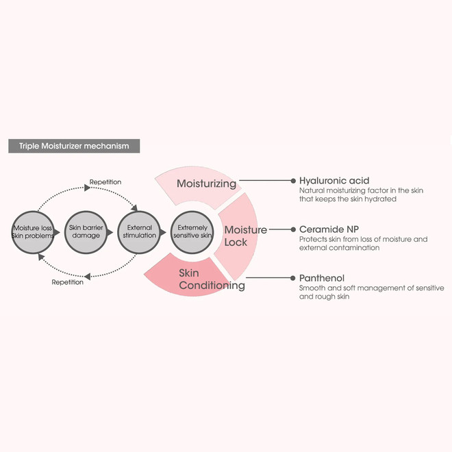 HISTOLAB Triple Moisturizer All-Over Cream