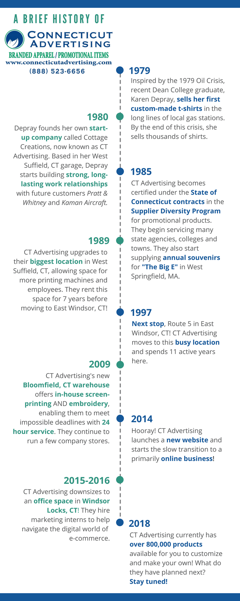 A Brief History of CT ADV [Timeline Graphic] - Connecticut Advertising