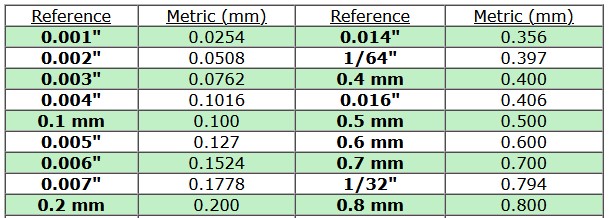 Inches to mm Reference Table - ELEXAN Scientific