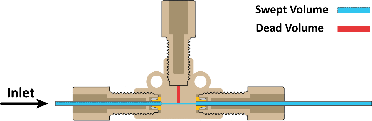 Dead Volume, Swept Volume, and Void Volume in Microfluidics: Concepts ...