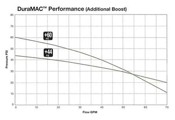 DuraMAC 44 PSI Simplex Booster Pump | Primo Supply