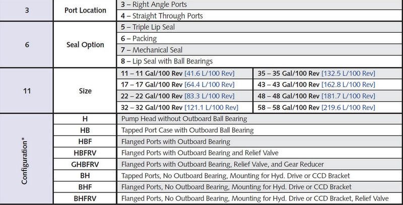 Roper Pumps 3622HBFRV, 3600 Series - 3" Helical Gear Pump, Flanged ...