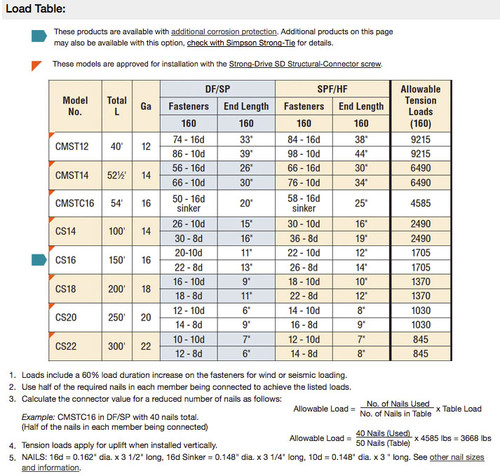 Simpson Strong-Tie CMSTC16 Galvanized Coiled Utility Strap, 16 gauge ...