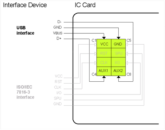 ISO/IEC 7816-12:2005 is Smartcard that provide a USB interface. - usasmartcard.com