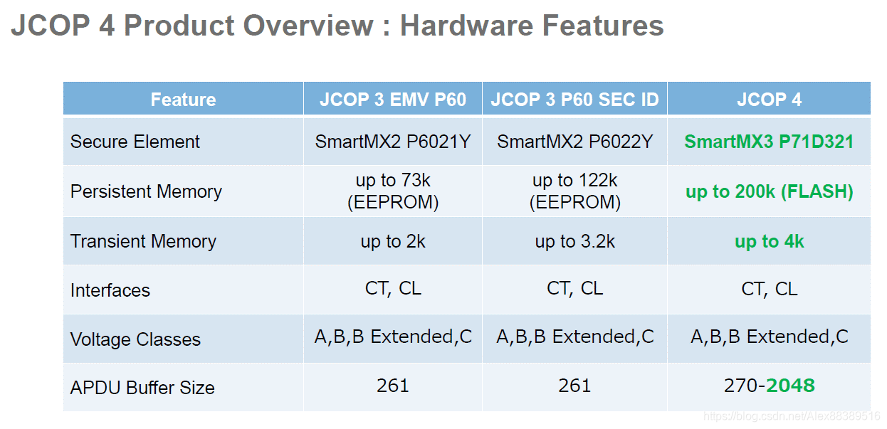 The JCOP4 series Java cards - usasmartcard.com