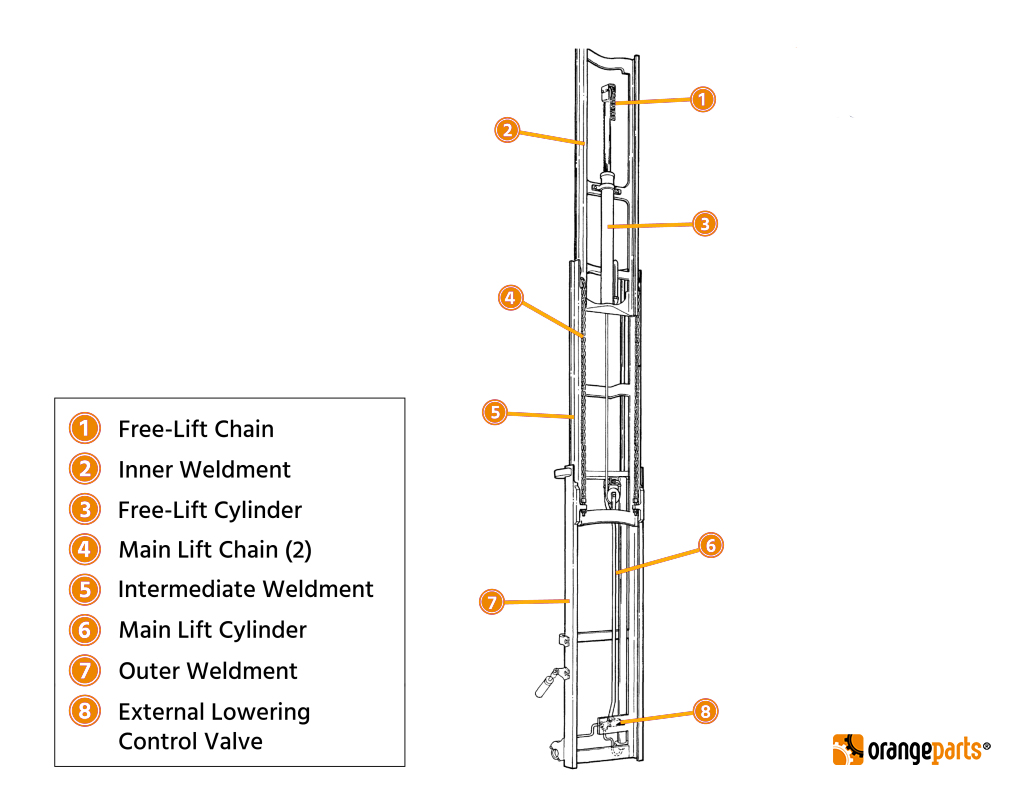 What Are the Parts of a Forklift and What is Their Purpose ...