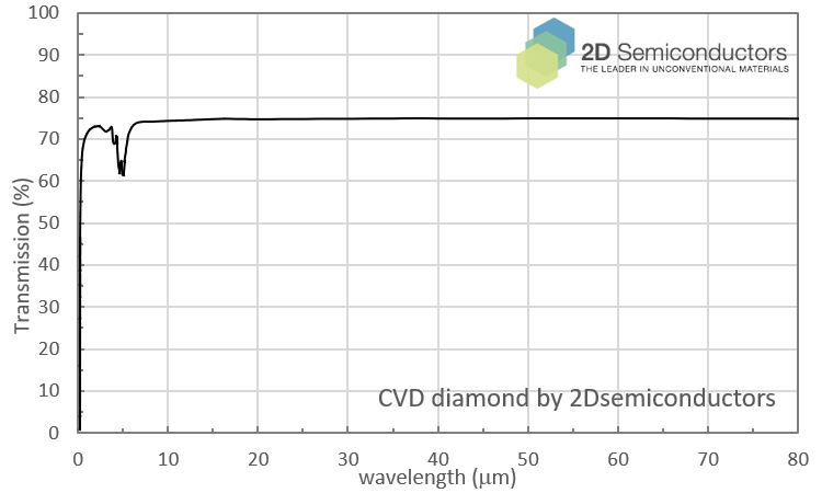 Diamond - CVD Grown | 2D Semiconductors USA