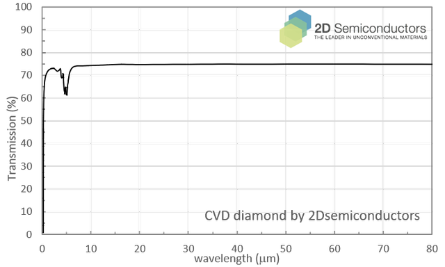 Diamond - CVD Grown | 2D Semiconductors USA