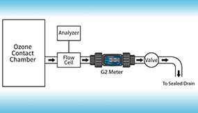 Water Utilities Use Flow Meters to Manage Ozone Levels - FLOWS.COM