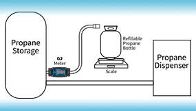 Measuring Propane - FLOWS.COM