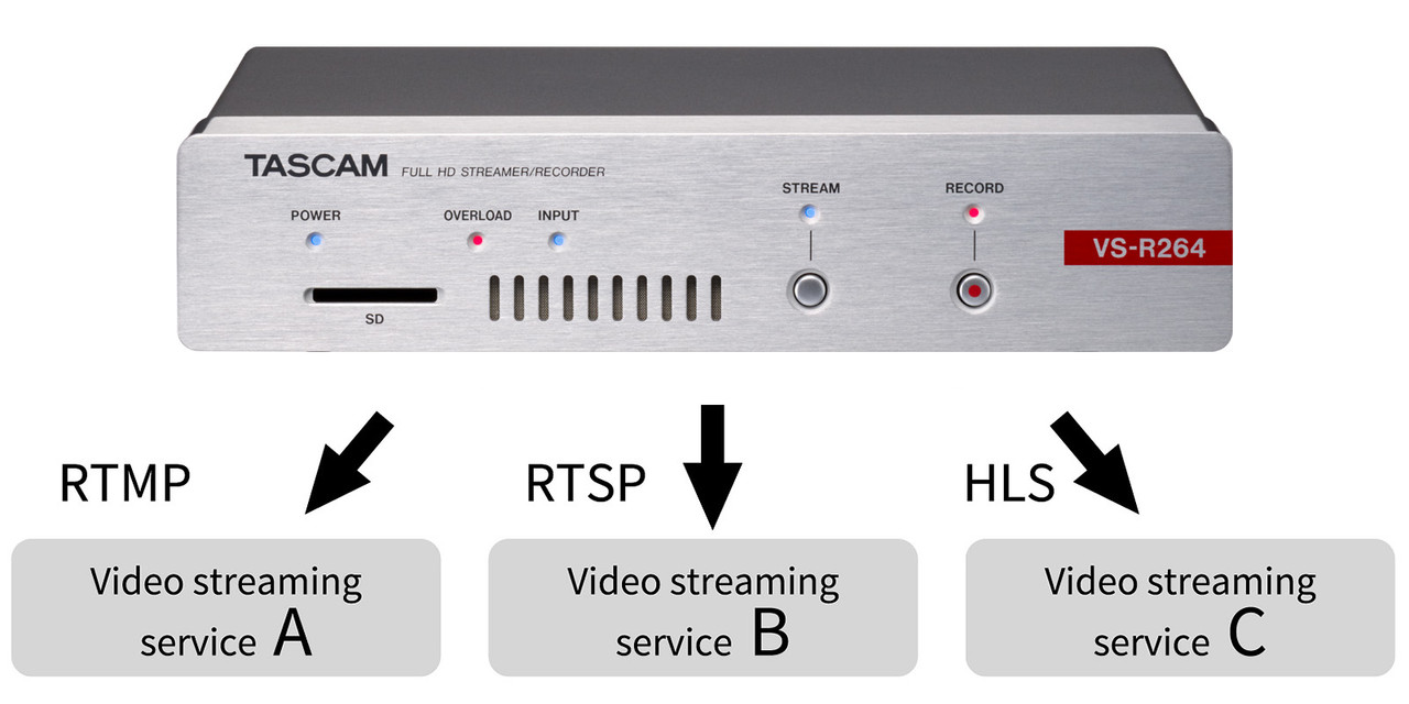 TASCAM VS-R264 Full HD AV Over IP Streaming Encoder / Decoder - Phantom ...