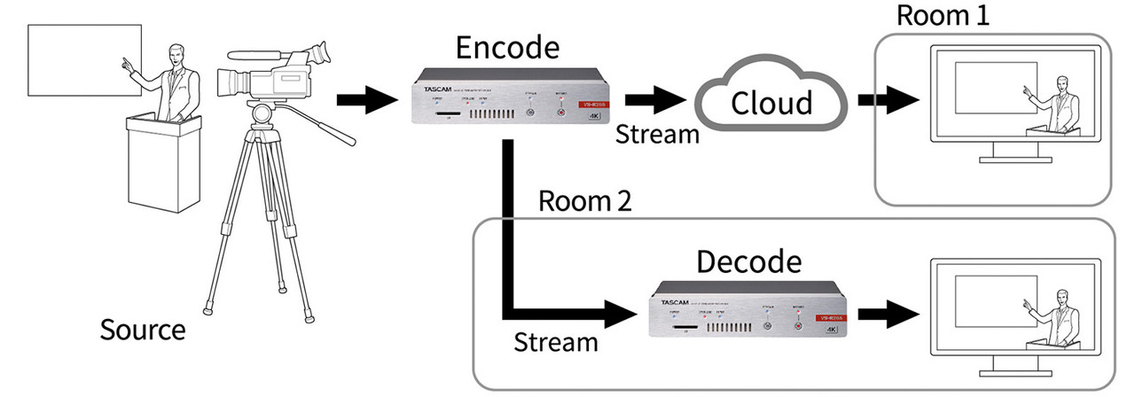 TASCAM VS-R265 4K / UHD AV Over IP Streaming Encoder / Decoder ...