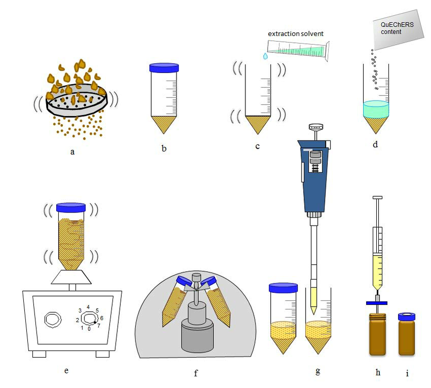 Quechers: a detailed survival guide - Maxi Scientific