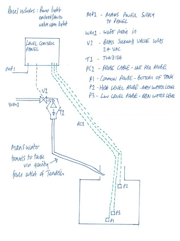 Underground Tank Mains Fill Up for Probes