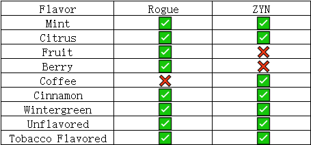 Rogue vs ZYN - A comparison of two bestsellers - Muse Vape