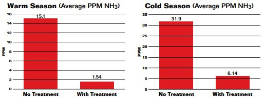 FORMULA 542™ MANURE PIT ADDITIVE 2-2.5 GALLON JUGS - Northeast Agri Systems