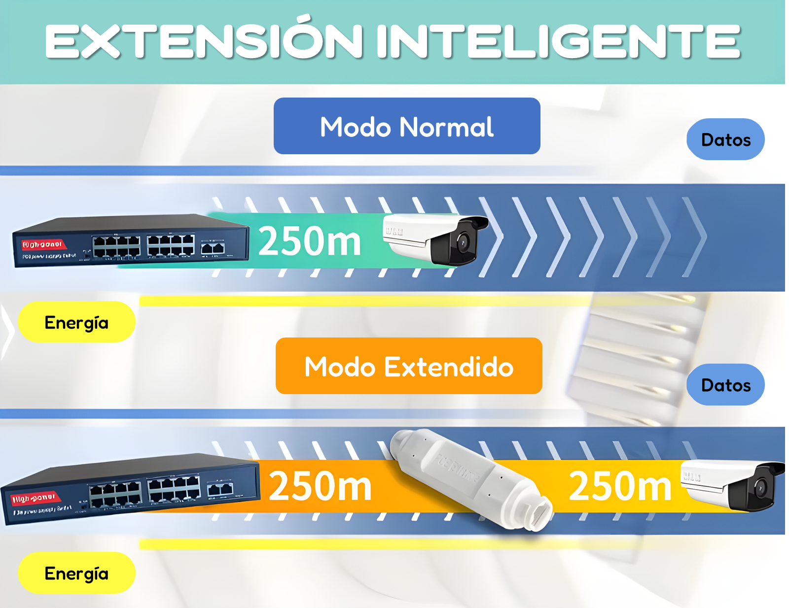 COPLE EXTENSOR ALIMENTACIÓN POE 250+250 MS, LAN 10/100, EXTIENDE LA RED ...