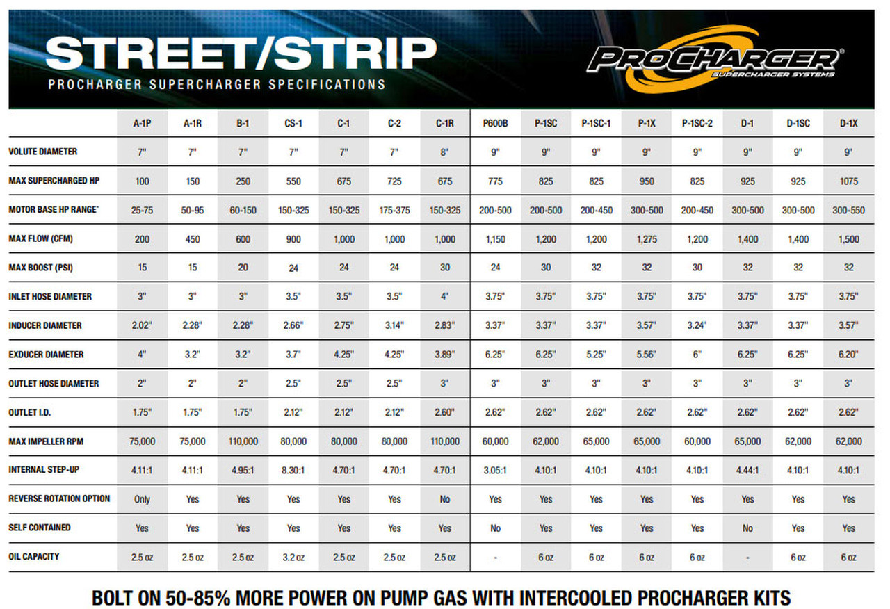 ProCharger 1997-04 Corvette C5 LS1 Stage II Intercooled P-1SC-1 ...