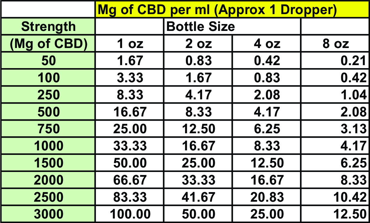 Chart Mg Per Ml