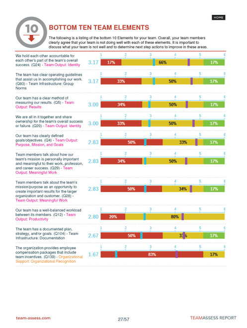 TEAM Essentials -Team Profile Assessment |Trainers Warehouse