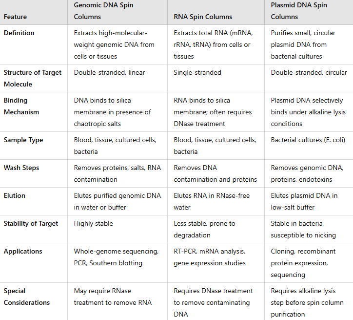 Plasmid DNA Spin Columns, Polypropylene