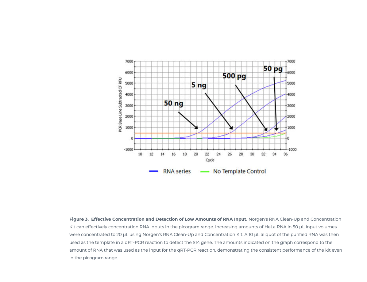 Norgen Biotek™ RNA Clean-Up and Concentration Micro-Elute Spin Column ...