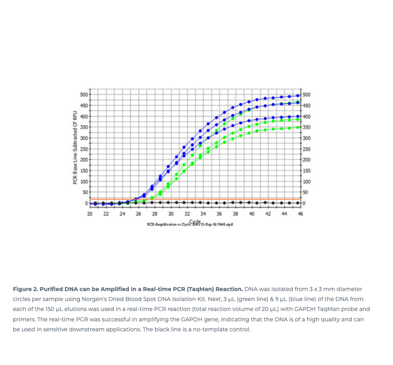 Norgen Biotek™ Dried Blood Spot DNA Isolation Spin Column Kit, 50 Preps
