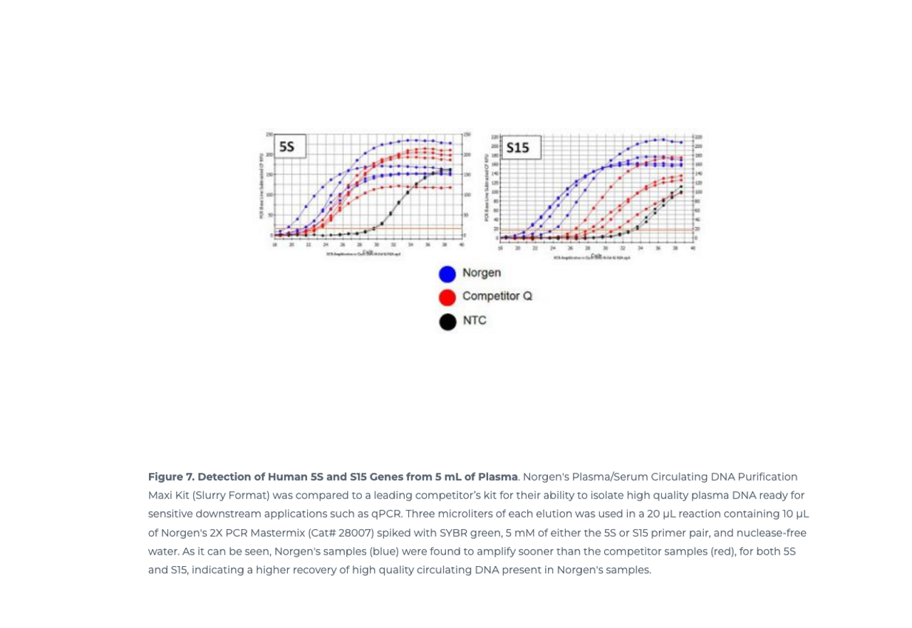 Norgen Biotek™ Plasma/Serum Circulating DNA Purification Maxi Kit (Slurry Format)