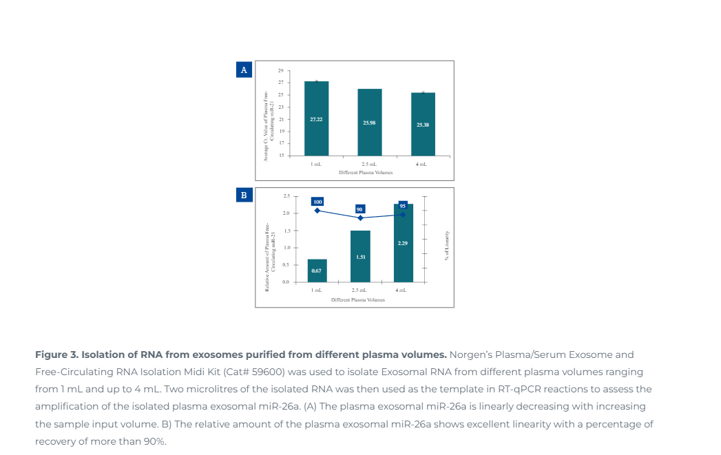 Norgen Biotek™ Plasma/Serum Exosome and Free-Circulating RNA Isolation ...