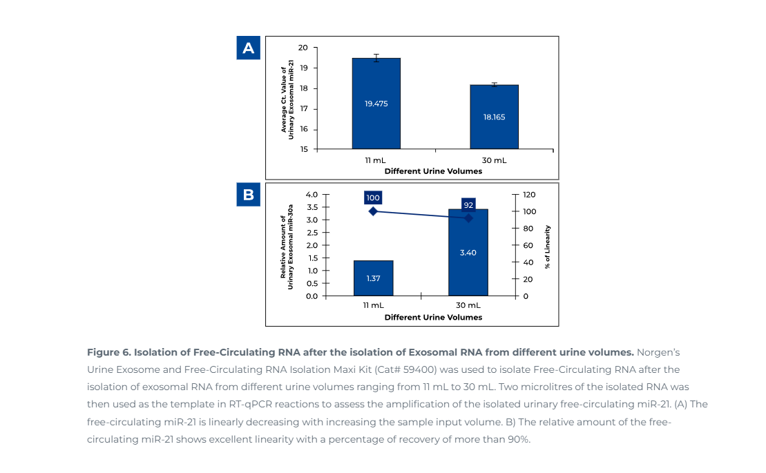 Norgen Biotek™ Urine Exosome and Free-Circulating RNA Isolation Mini ...