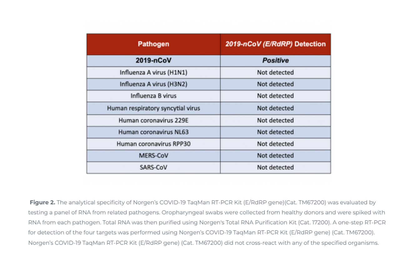 Norgen Biotek™ COVID-19/Influenza (A & B) TaqMan RT-PCR Kit, 50 Reactions