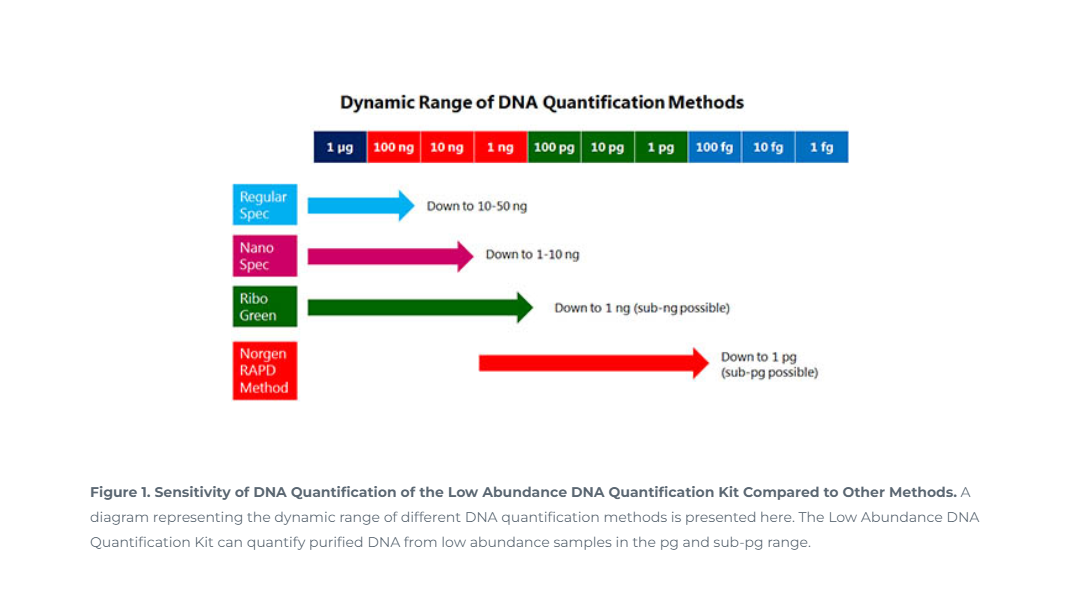 Norgen Biotek™ Low Abundance DNA Quantification Kit, 48 Samples