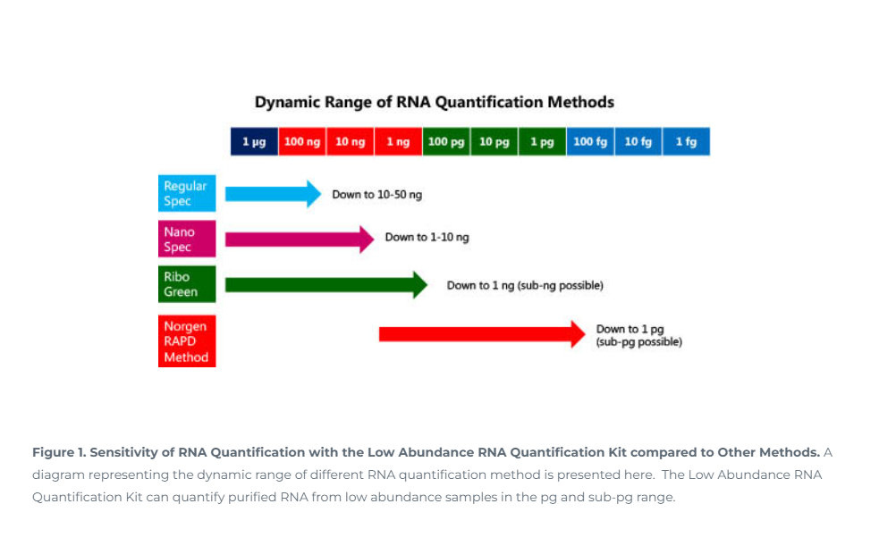 Norgen Biotek™ Low Abundance RNA Quantification Kit, 1 Unit